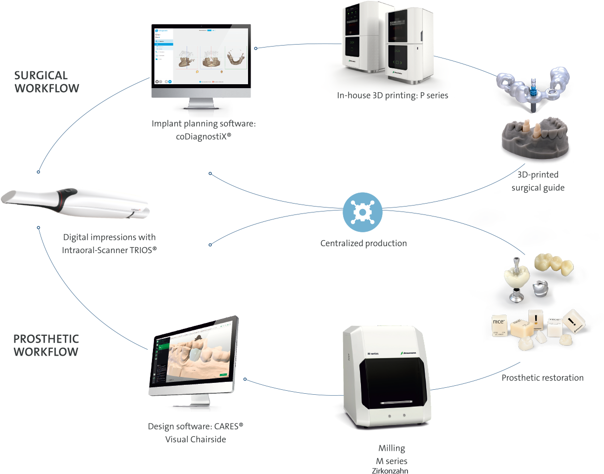 Live Digital – Digital Dentistry Solutions from Scanning and Implant ...